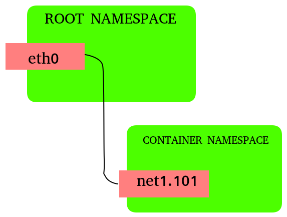 Your guide to VLANs based on container namespaced interfaces in OpenShift pods